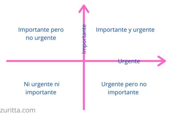 El método Eisenhower para organizar tus tareas en el trabajo - Zuritta